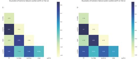Visualization Of Correlation Between Predict Weather And Pv Download Scientific Diagram
