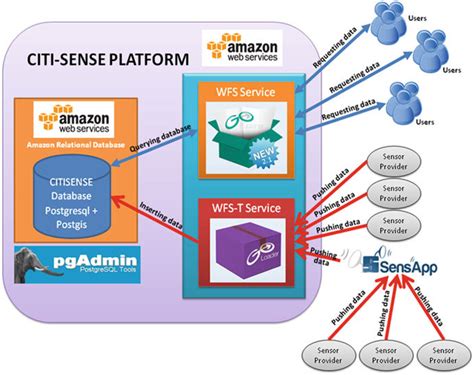 9 Postgresqlpostgis Rds Connected To The Wfs And Wfs T Download
