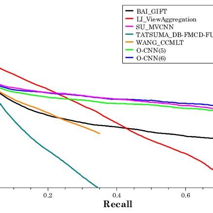 PDF O CNN Octree Based Convolutional Neural Networks For 3D Shape