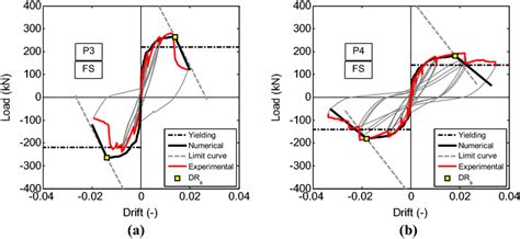 Validation Of The Adopted Numerical Approach Test P3 And Download