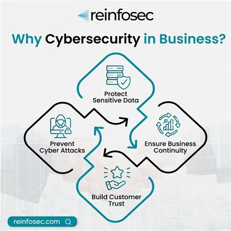 Reinfosec On Linkedin Vapt Cybersecurity Compliance Dataprotection Riskmanagement