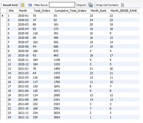 Sql Dataanalysis Businessinsights Databasequerying Analytics