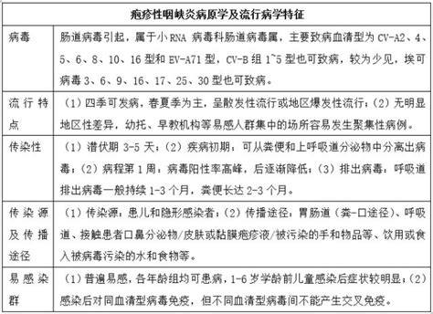 疱疹性咽峡炎诊断及治疗专家共识2019版