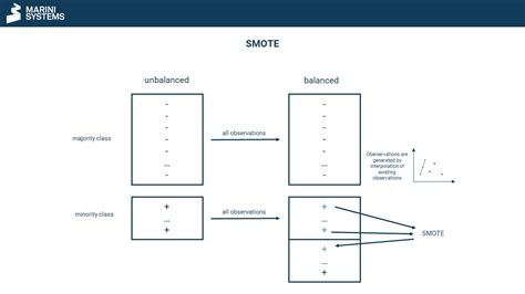 Unbalanced Classes Machine Learning How To Balance Your Data