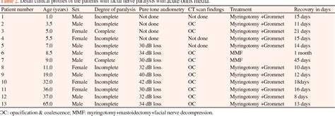 Table 2 From Acute Otitis Media With Facial Nerve Palsy Our