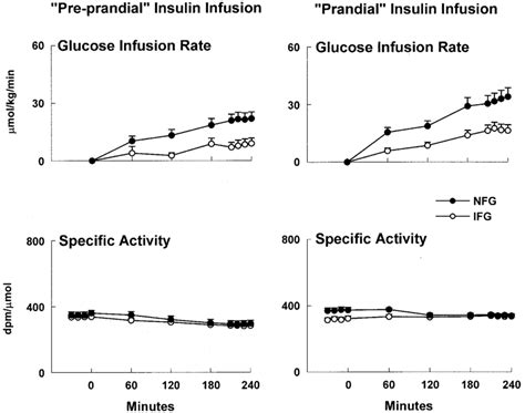 The Glucose Infusion Rates Required To Maintain Euglycemia And The Download Scientific Diagram