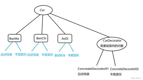 Cc 装饰器模式 Csdn博客
