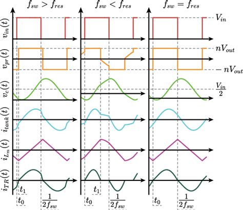 Figure 3 From Power Loss Estimation In Llc Synchronous Rectification Using Rectifier Current