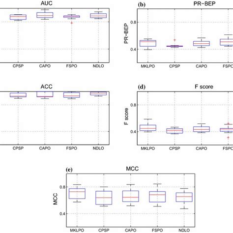 Boxplots Of Optimized Multivariate Performance Measures Of Tenfold Download Scientific Diagram