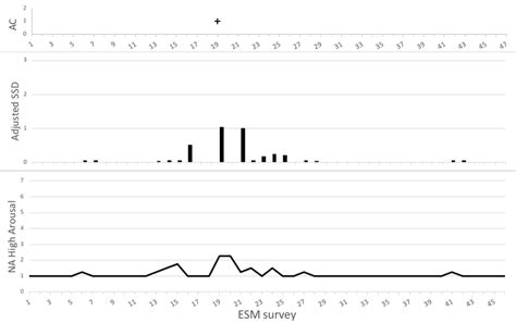affective dynamics of participant b a low scorer on the hps download