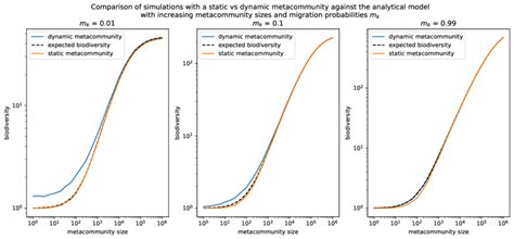 2 Comparison Of The Static And Dynamic Spatially Implicit Simulations