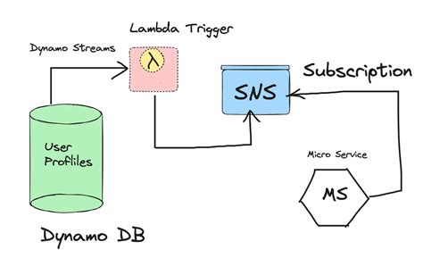 Real Time Data Streaming With Amazon Kinesis Data Streams Scaling