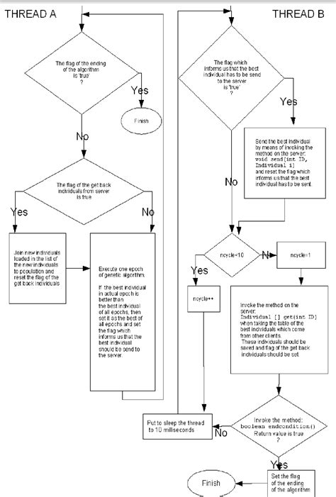 Figure 1 From Distributed Genetic Algorithm Implementation By Means Of Remote Methods Invocation