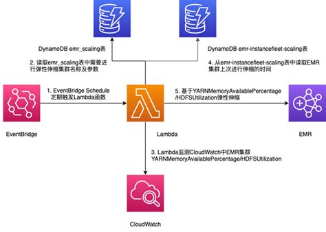 借助Serverless服务实现EMR Instance Fleets集群自定义弹性伸缩 亚马逊AWS官方博客
