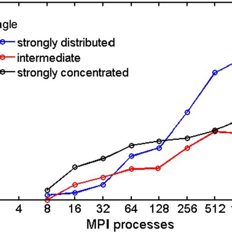 relative mean execution time of minife in eagle corresponding to mpi