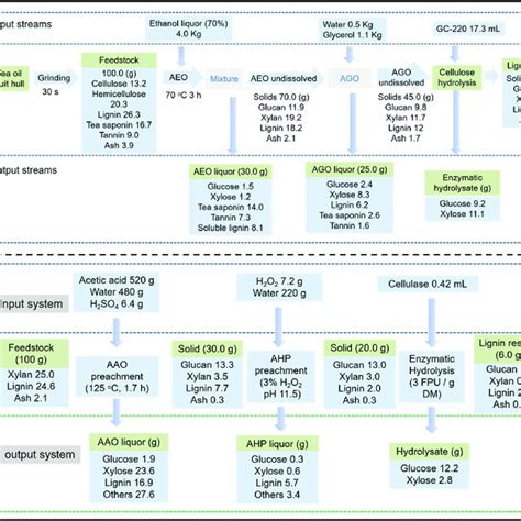 A A Two Stage Organosolv Extraction For The Fractionation Reprinted