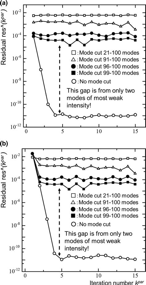residual during the parareal iteration for mode truncation cases using