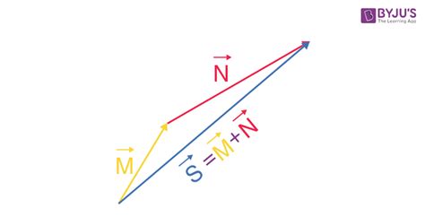 Concept Of Vector Addition Explanation And Important Questions
