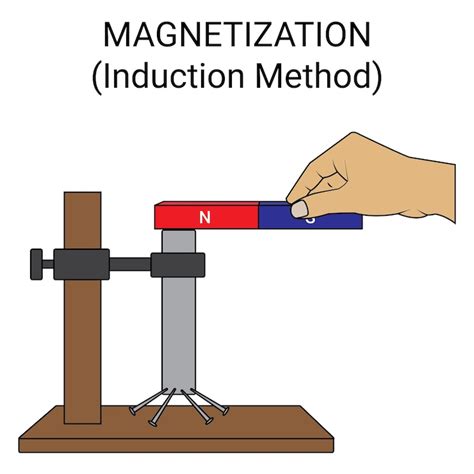 Premium Vector Magnetization Induction Method Making A Magnet Physics Education Science