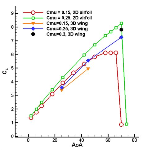 Lift And Drag Coefficient Of 3d Cfj Wing And 2d Airfoil Download