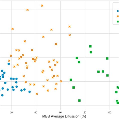 Three Clusters By The Average Mbb Diffusion And The Growth Of Mbb