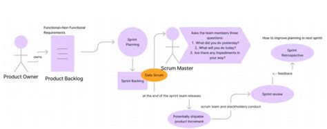 Sadia Fatima On Linkedin Agile Scrum Projectmanagement
