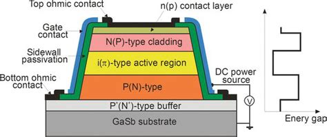 Design And Development Of Two Dimensional Strained Layer Superlattice