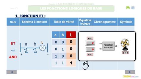Logique combinatoire Fonctions logiques logigrammes et schémas à