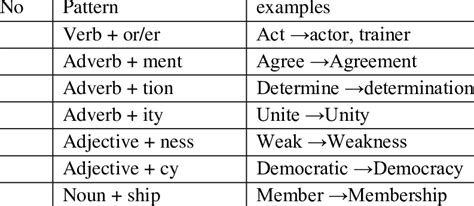 Derivational Process To Form Nouns Download Scientific Diagram