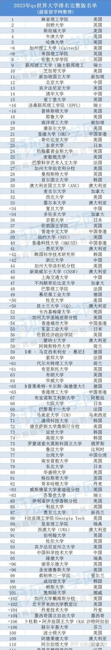 2023年qs世界大学排名完整版名单一览 知乎