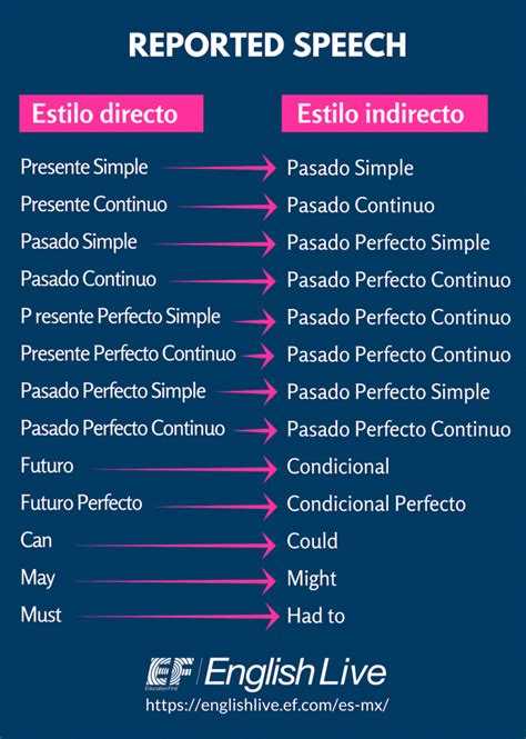 Reported Speech Qué Es Y Cómo Utilizarlo