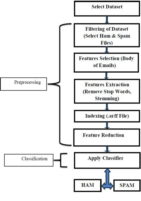 A Comparative Study Between Naive Bayes And Neural Network Mlp