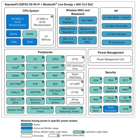 Esp C Ultra Low Power System On Chips Socs Espressif Systems