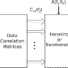 The DOA Estimation Problem Using Uniform Linear Array ULA With M