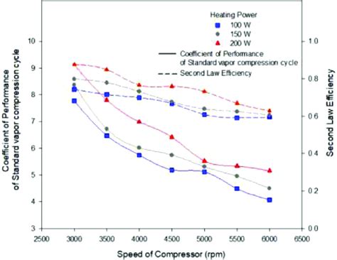 Effect Of Compressor Speed On Coefficient Of Performance Of Standard