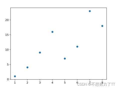 numpy matplotlib pandas基础整理 numpy pandas matplotlib相关文档 csdn博客