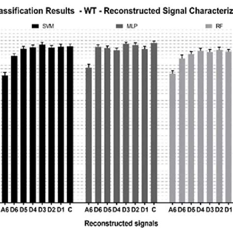 Classification Accuracy When Extracting Features From The Wt Download Scientific Diagram