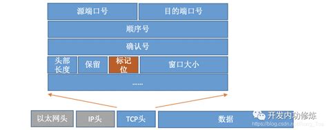 Linux网络协议栈：一个tcp链接的耗时tcping Linux时长 Csdn博客