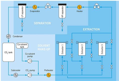 Supercritical Fluid Extraction Process Flow Diagram