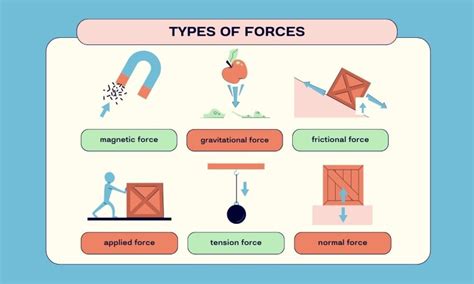 10 Types Of Forces Earth How