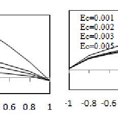 Variations Of Velocity With R Download Scientific Diagram
