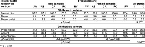 Group And Sex Specific Frequencies Of Different T8 And T9 Variants Download Table