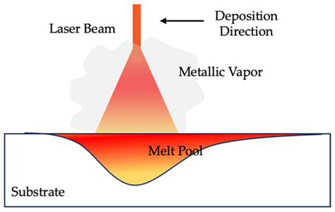A Review On Wire Laser Directed Energy Deposition Parameter Control