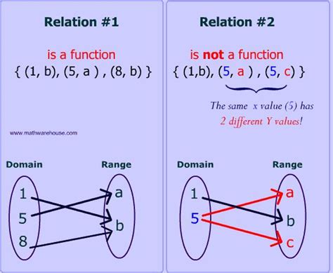 Function Vs Relation Utdanning