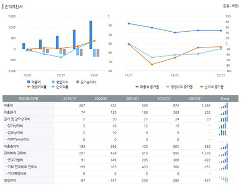 몽고dbmongodb Mdb 종목 분석