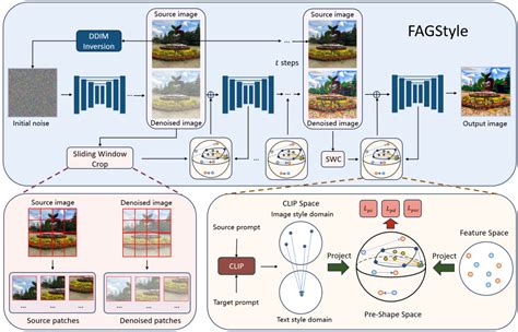 论文审查 Fagstyle Feature Augmentation On Geodesic Surface For Zero Shot Text Guided Diffusion
