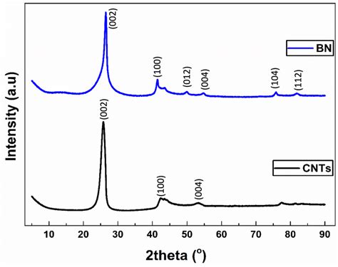 X Ray Diffraction Of The Nanoparticles Download Scientific Diagram