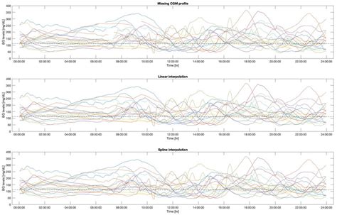 Daily CGM Time Series Data That Meet The Criteria And To Which Linear
