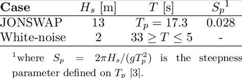 Spectral Sea State Parameters Download Scientific Diagram