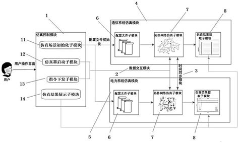 面向调控网络的电力信息物理系统联合仿真系统及方法 爱企查